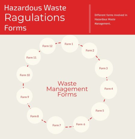 Hazardous Waste Regulation Forms - Your Ultimate Guide